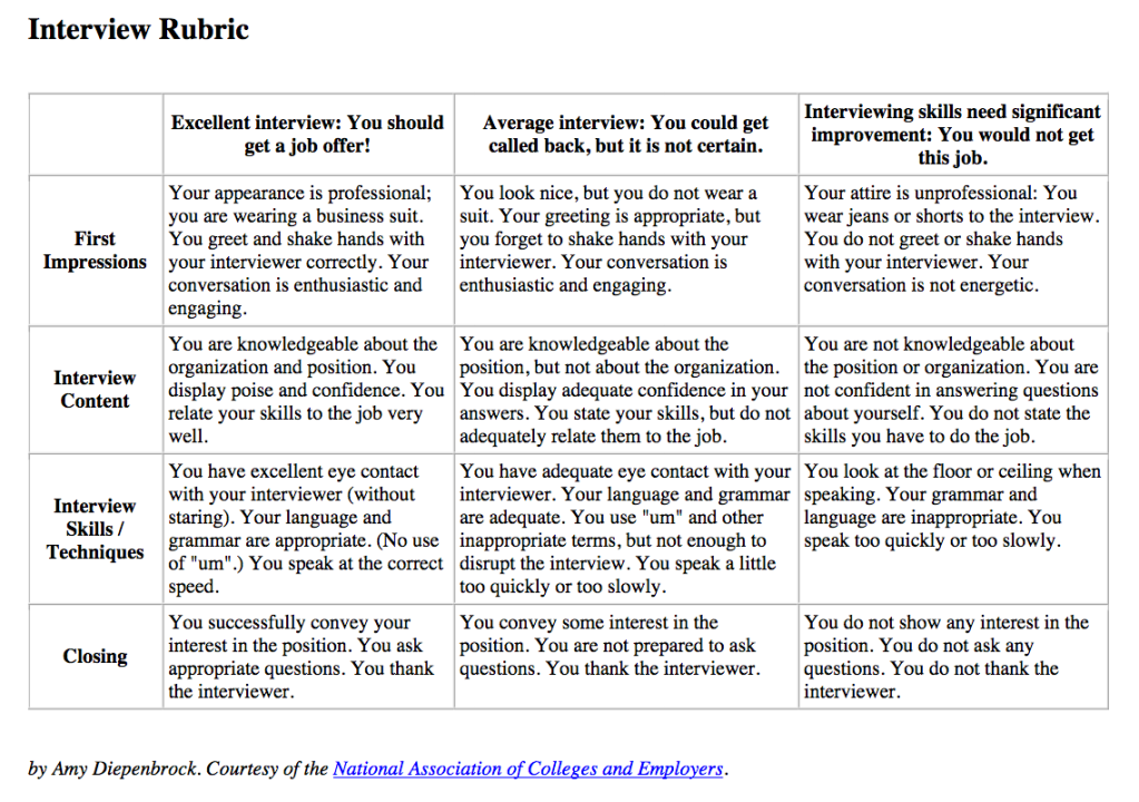 Job Interview Rubrics – paulfox.blog